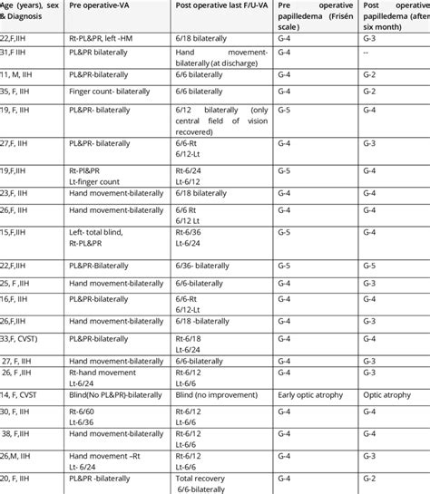 Particulars Of Patients With Pre And Postoperative Visual Acuity And Download Scientific