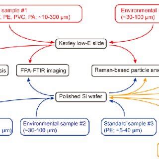 Flow Chart Of The Comparative Study Between Different Strategies For Download Scientific