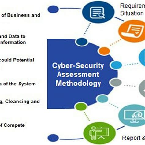 Security Assessment Methodology Download Scientific Diagram