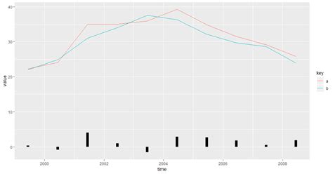 R How To Represent The Difference Between Two Time Series With A Bar Plot In The Same Chart