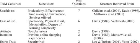 Demonstration Of Classification Of Questions According To Tam