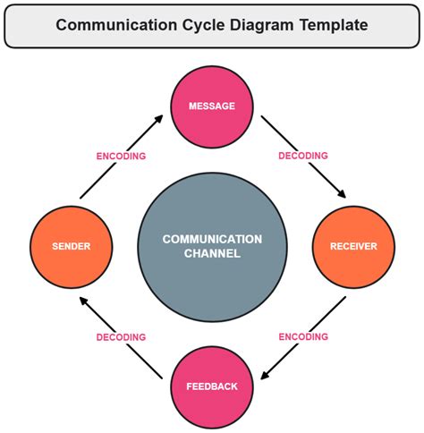 Free Communication Cycle Diagram Template To Edit Online
