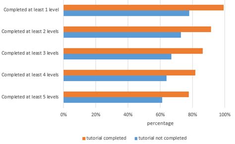 Behavior Analysis Of 50000 Mobile Players Frozax Games Dev Blog