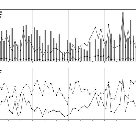 Temporal Variations Of Oc Ec And Wsoc Concentration And Ocec Ratio