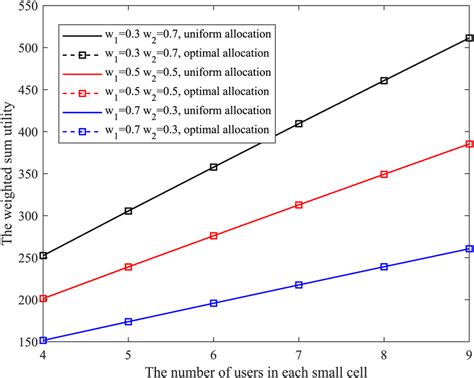 the weighted sum utility versus the number of users in each small cell