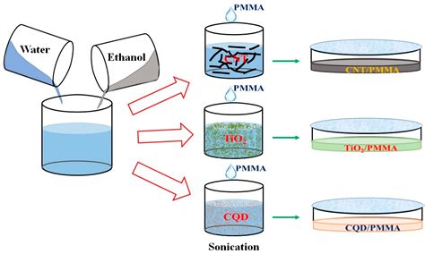 Optical And Uv Shielding Properties Of Inorganic Nanoparticles Embedded In Polymethyl