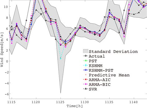 Figure 3 From Short Term Wind Speed Forecasting Using Kernel Spectral