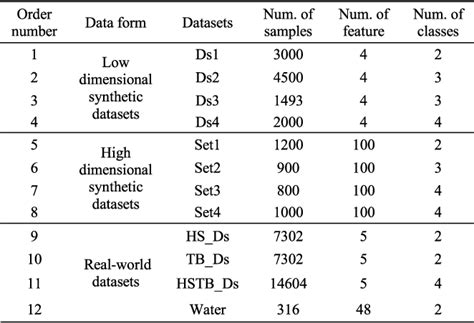 Table 1 From Maximum Information Coefficient Feature Selection Method For Interval Valued Data