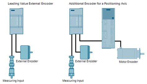 SIMATIC S7-1200 G2 External encoder and HSC inputs (High Speed Counter) - automation fair