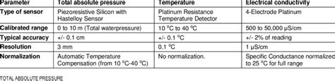 SPECIFICATIONS OF THE THREE SENSORS WITHIN THE LEVELOGGER DEVICE Download Table