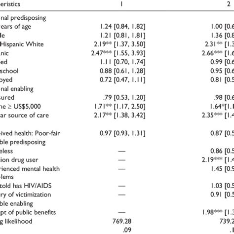 Multivariate Logistic Models Of Factors That Affect The Receipt Of Download Table