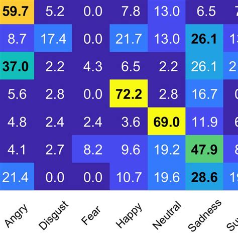 Confusion Matrix Of 7 Class Facial Expression Recognition Using