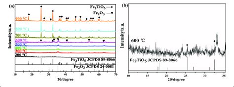 Xrd Patterns Of Samples Calcined At Different Temperatures A Xrd Download Scientific Diagram