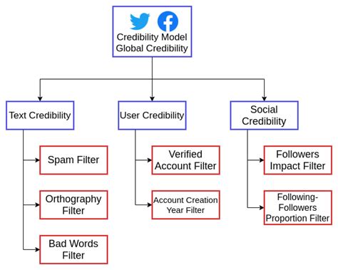 Original Credibility Model 22 Download Scientific Diagram