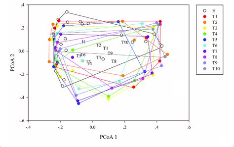 Principal Coordinates Analysis Pcoa Ordination Operational