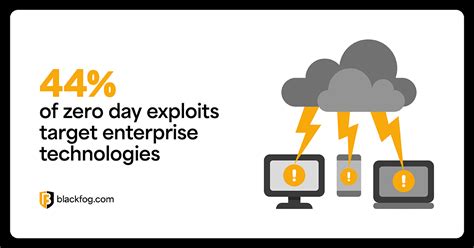 Zero Day Security Exploits How They Work And How To Stay Safe Blackfog