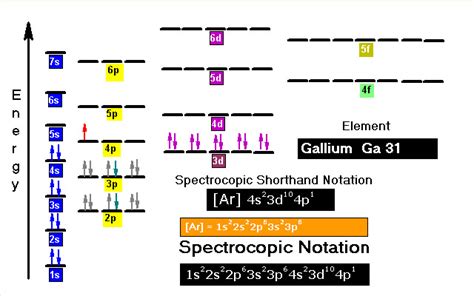 Spectroscopic Notation And The Periodic Chart
