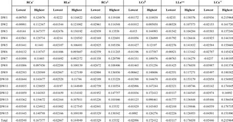 Discrepancy Values After Dw Cad Smoothing For Each Abutment Download Scientific Diagram