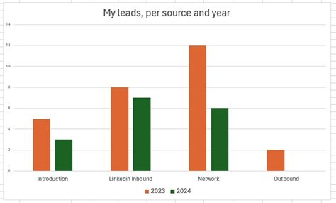 Barbara Galiza On Linkedin “posting Consistently On Linkedin” Has Been