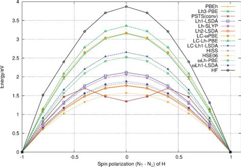Many Electron Self Interaction And Spin Polarization Errors In Local Hybrid Density Functionals