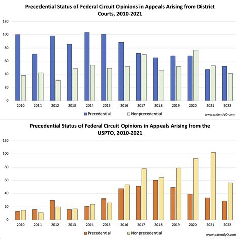 Federal Circuit Dataset And Stats January 2023 Update