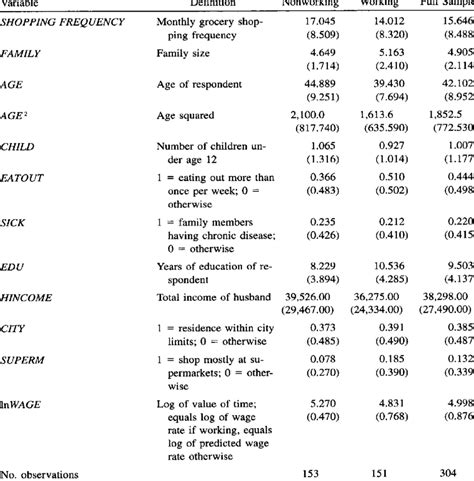 descriptive statistics of the sample mean std dev download table