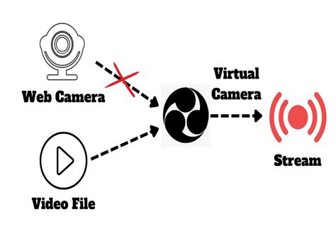 How To Create Fake Webcam Streams On Linux GeeksforGeeks