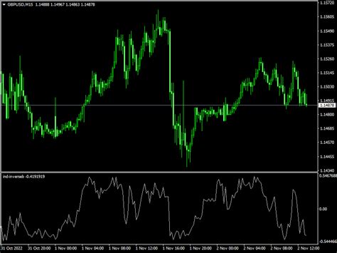 Ind Inverse Indicator
