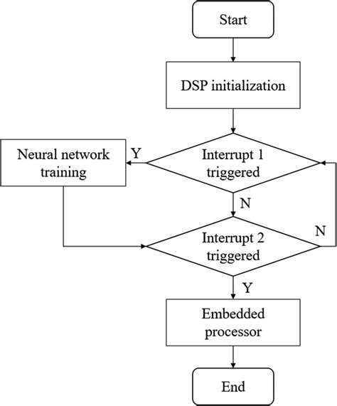 Basic Flow Chart Of Software Design Download Scientific Diagram