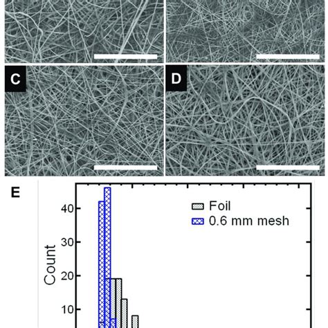Sem Micrographs At 5000× Magnification To Capture Fiber Diameter Of The Download Scientific