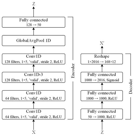 The Detail Architecture Of The Ssae Modules Download Scientific Diagram