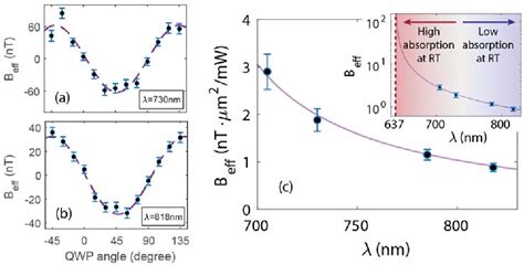 optically induced static magnetic field for nitrogen vacancy centers in