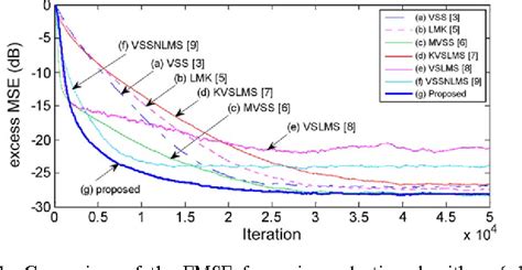 Figure 1 From A Gradient Based Variable Step Size Scheme For Kurtosis Of Estimated Error