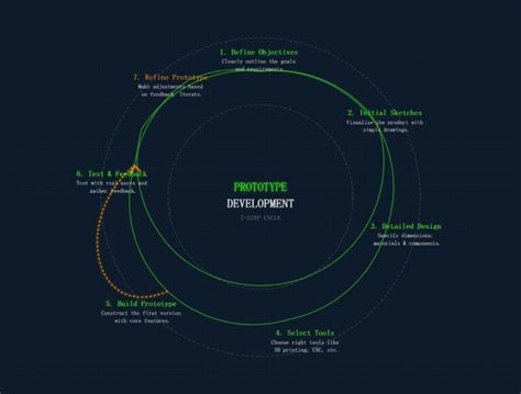 A Step By Step Guide To The Prototype Development Process Mfg Shop