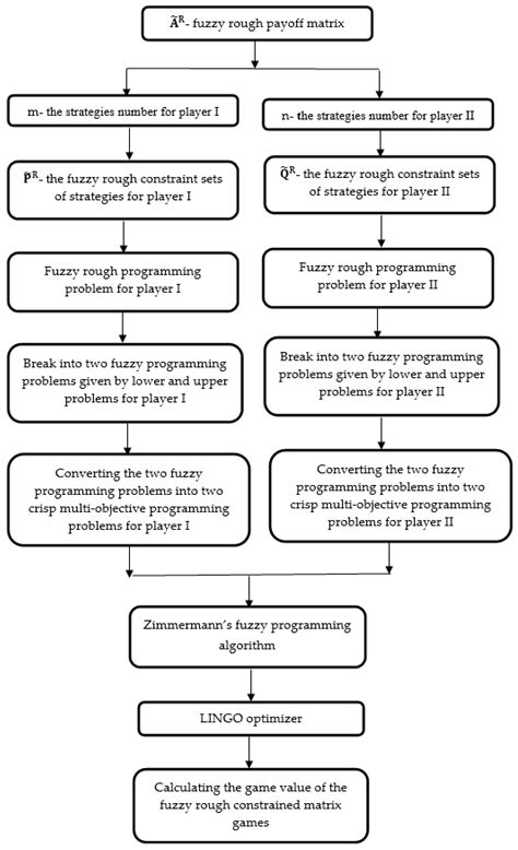 Fuzzy Multi Objective Programming Approach For Constrained Matrix Games With Payoffs Of Fuzzy