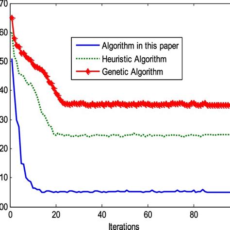 iterative convergence curves when three algorithms are used to run the