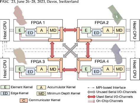 Figure 1 From Scalable Multi Fpga Design Of A Discontinuous Galerkin