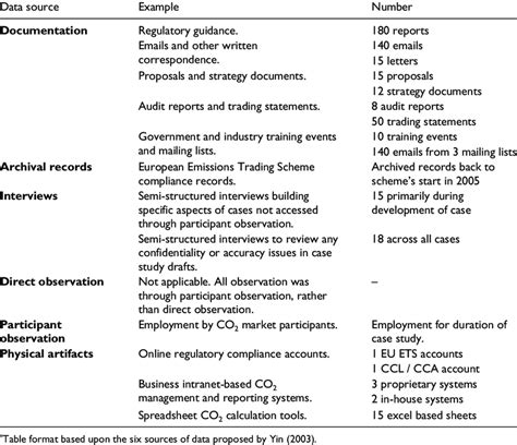 Case Study Data Sources By Type Download Table
