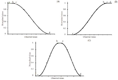 Sigmoid Fuzzy Functions A Decreasing B Increasing And C