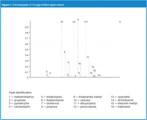 Analysis Of Pesticide Residues In Apples Using Agilent Sampliq Quechers Aoac Kit By Lc Ms Ms