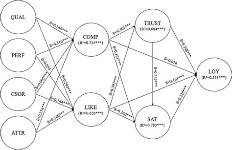 Path Coefficients And R² Values P Download Scientific Diagram