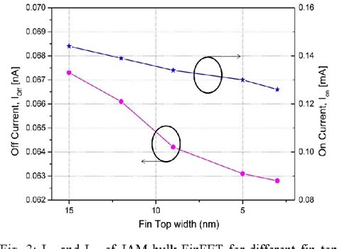 Table 1 From Performance Analysis Of Junctionless Accumulation Mode