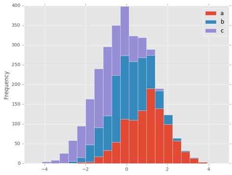 Visualization Pandas Documentation