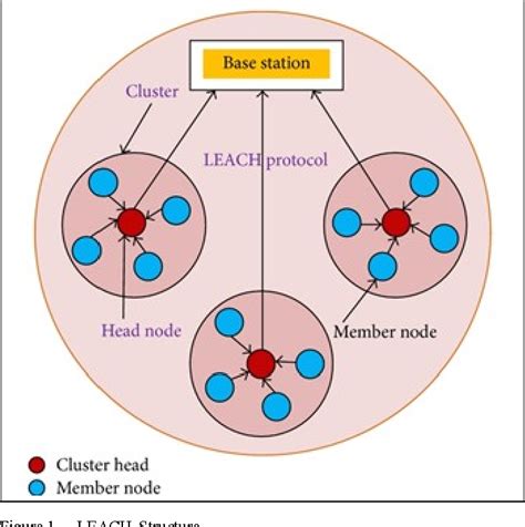 Figure 1 From Wsn Leach Based Protocols A Structural Analysis