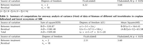 Summary Of Computations For One Way Analysis Of Variance F Test Of