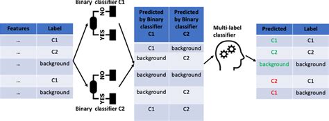 A Simple Example Of Merging The Output Of Binary Classifiers Download Scientific Diagram