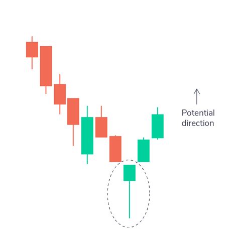 How To Read Candlestick Charts For Intraday Trading