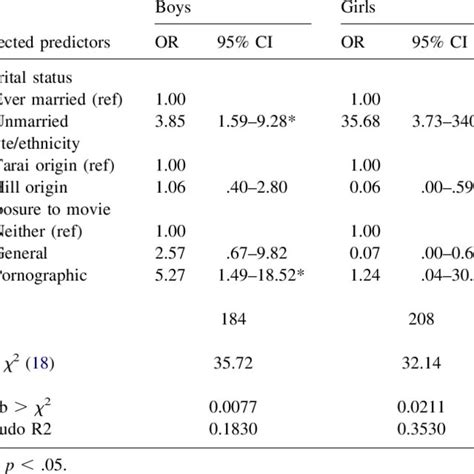 Estimated Odds Ratios For Having Had Casual Sex Among Sexually Active Download Scientific