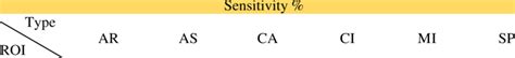 The Sensitivity Produced By Using Svm Classifier Download Scientific
