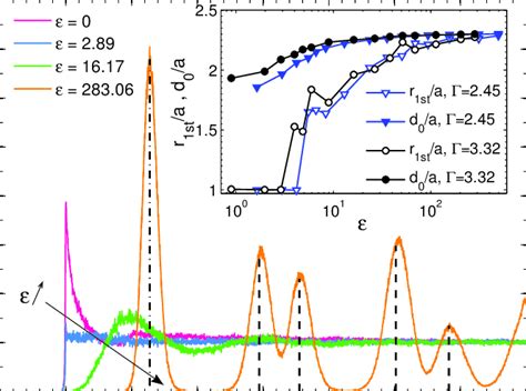 Color Online Pair Correlation Function G R For Γ 3 32 And ε 0